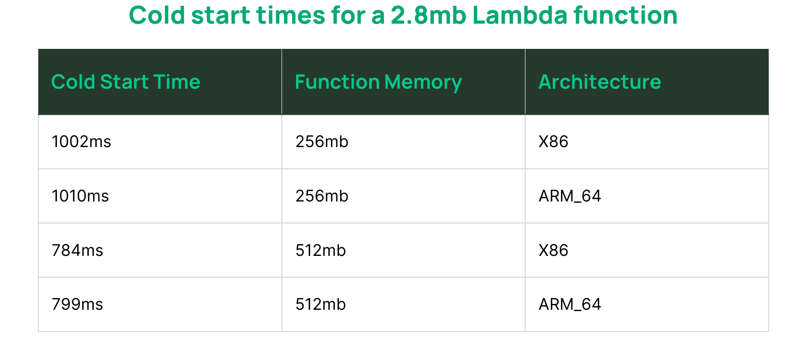 How we turned up the heat on Node.js Lambda cold starts